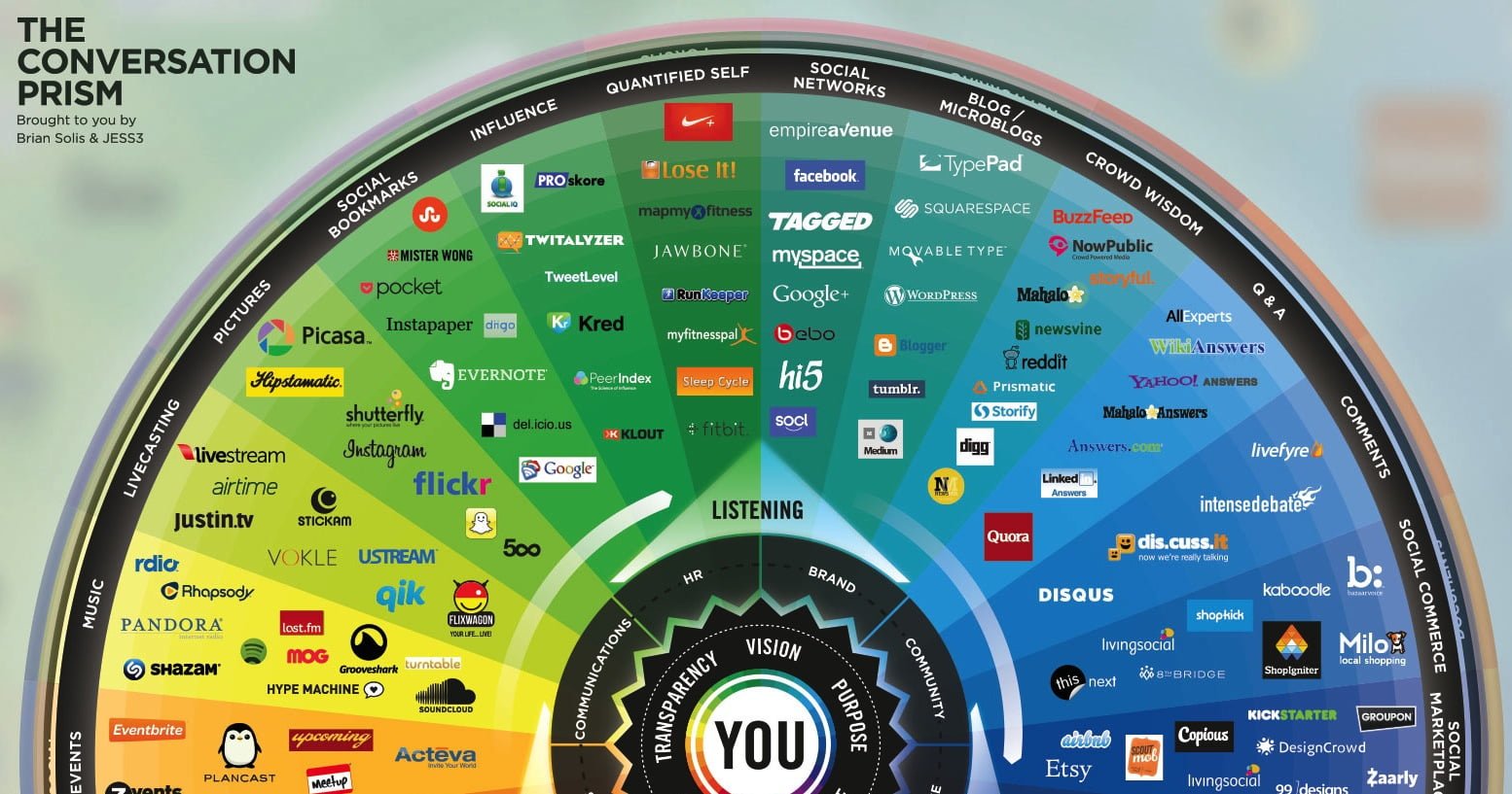 Arriva la versione 2013 del Conversation Prism [INFOGRAFICA]